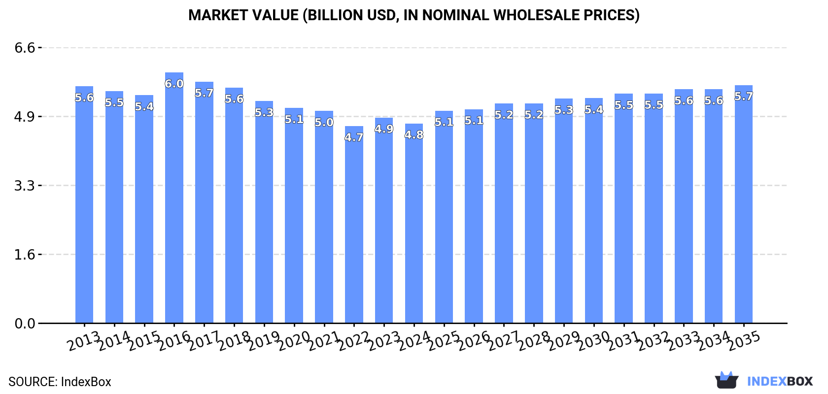 Market Value (billion USD, nominal wholesale prices)