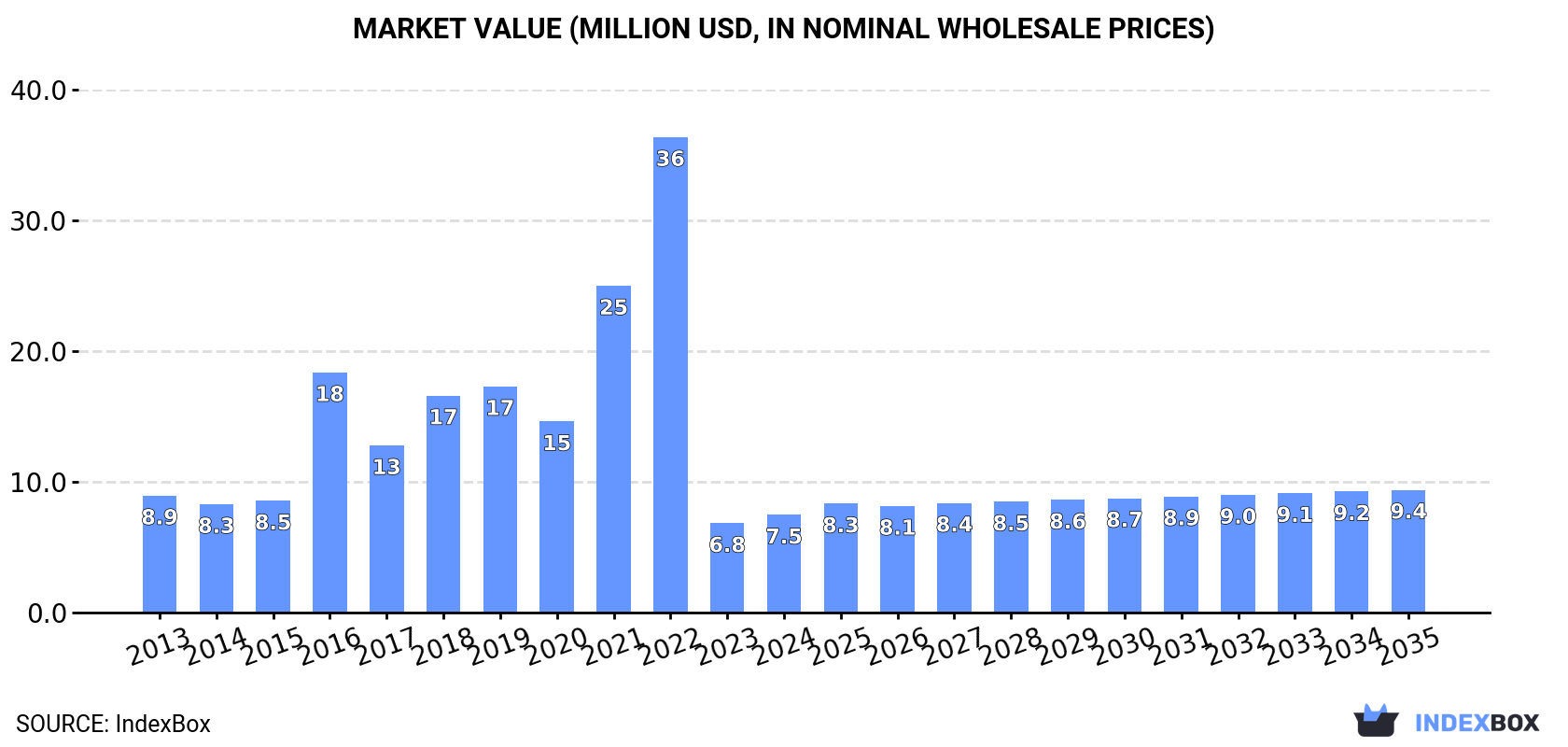 Market Value (million USD, nominal wholesale prices)