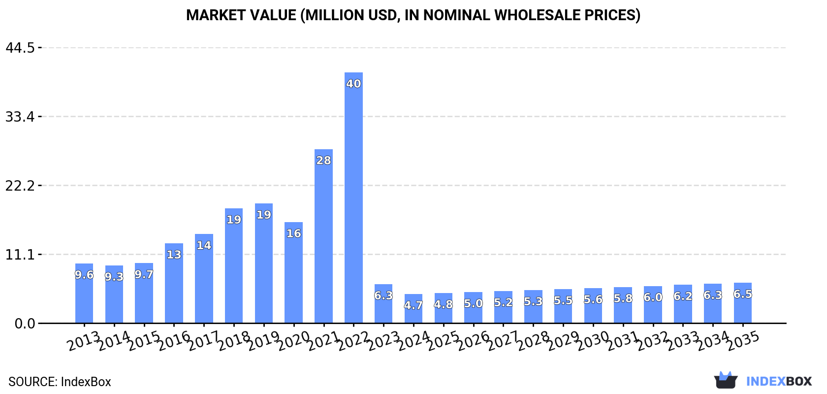 Market Value (million USD, nominal wholesale prices)