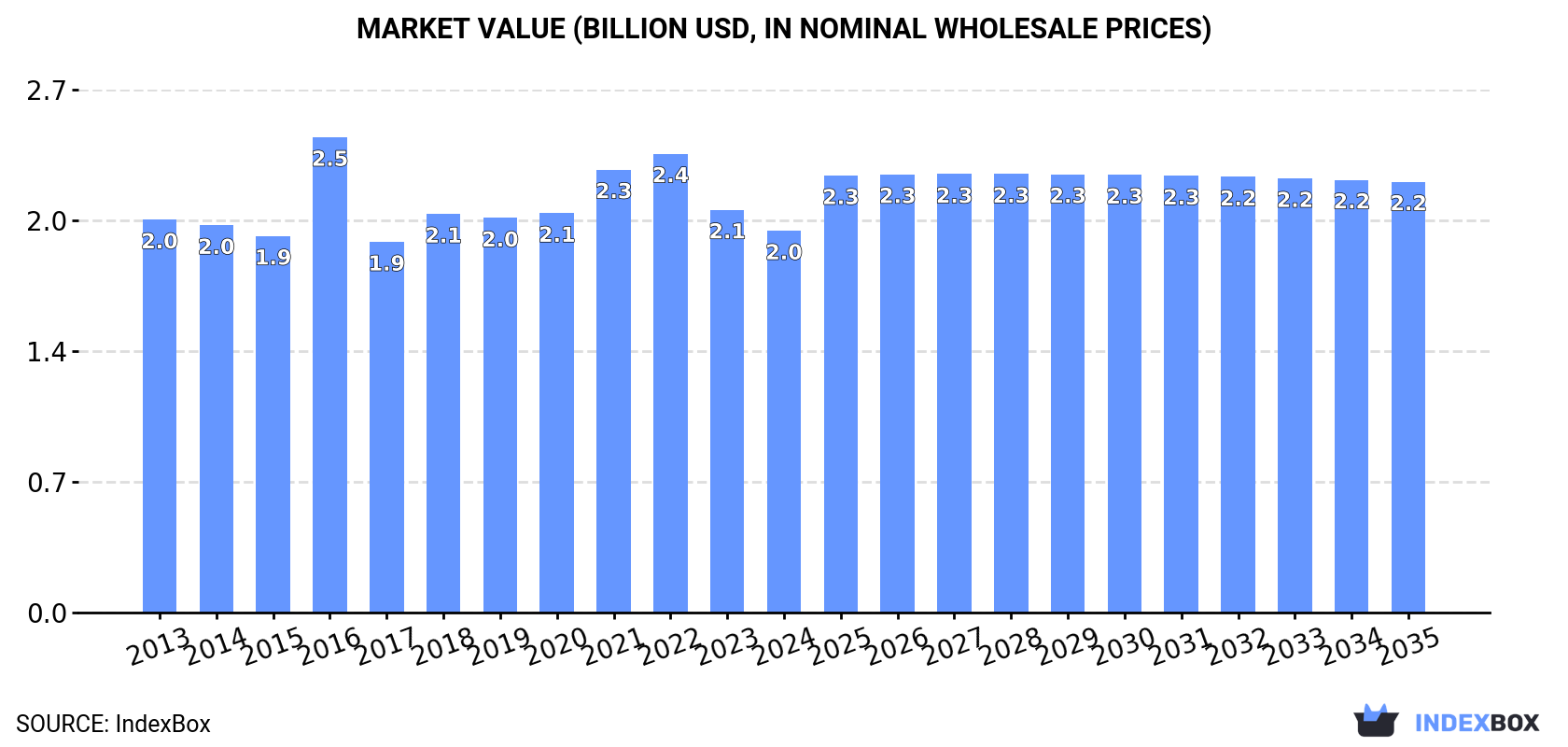 Market Value (billion USD, nominal wholesale prices)