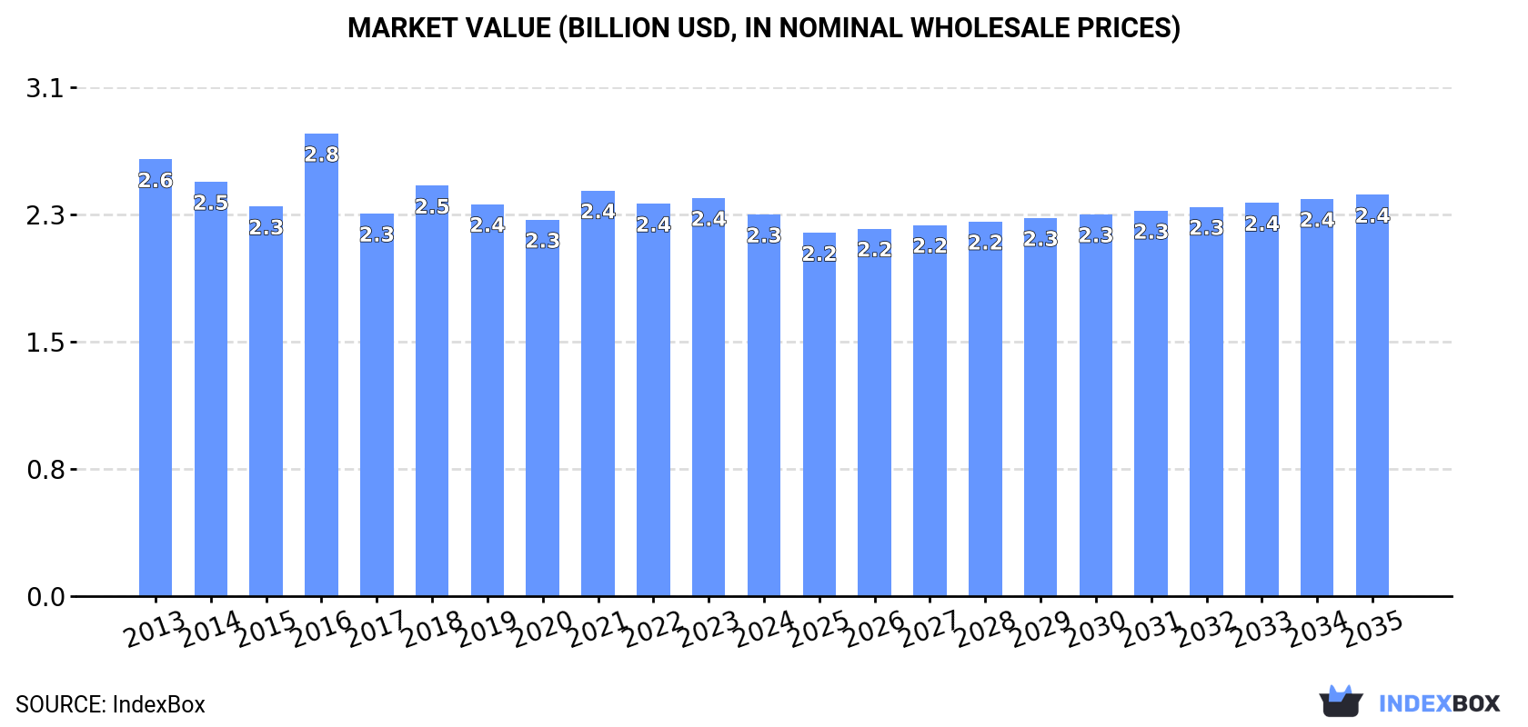 Market Value (billion USD, nominal wholesale prices)