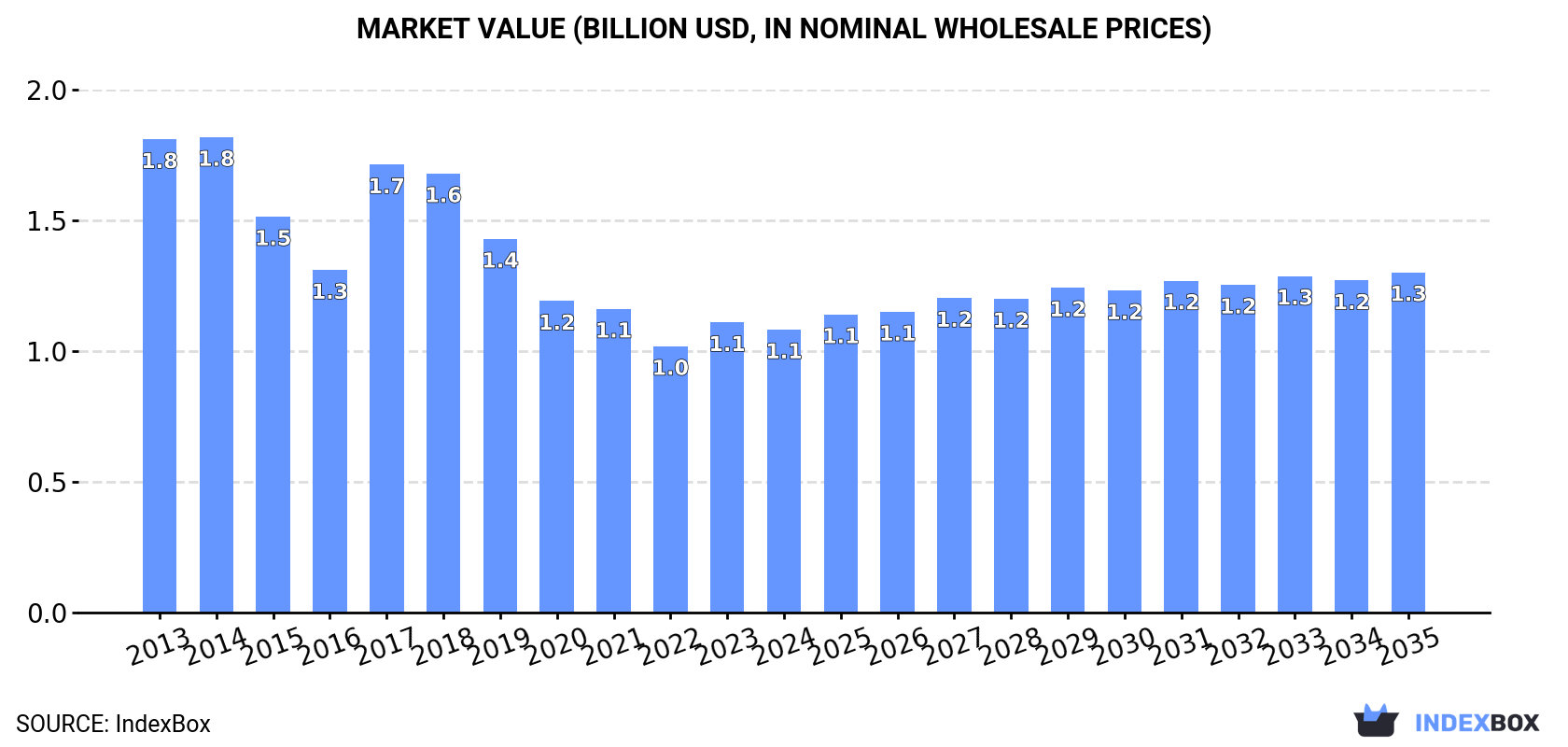 Market Value (billion USD, nominal wholesale prices)