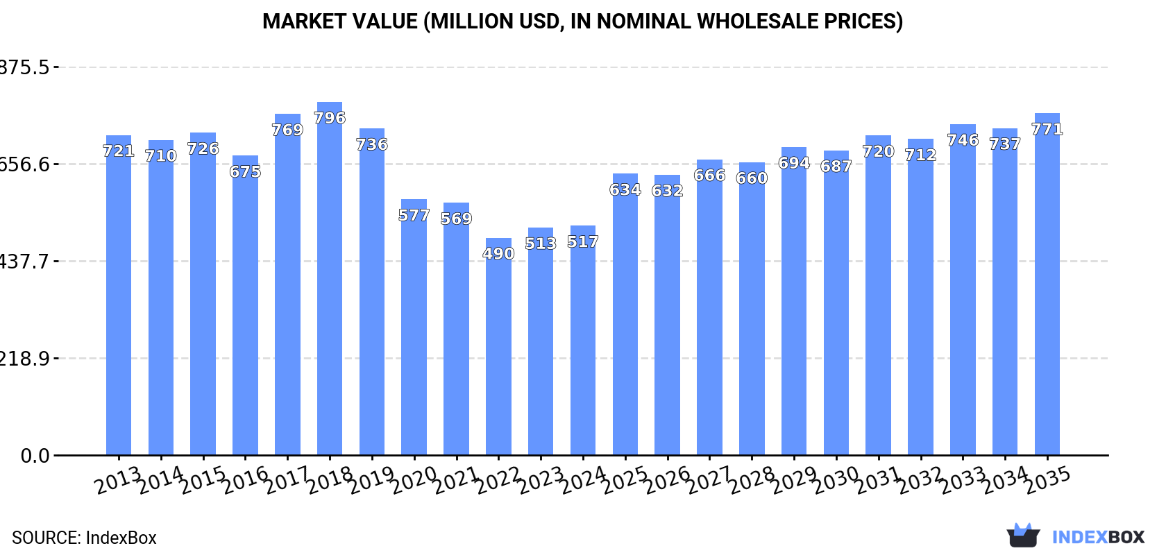 Market Value (million USD, nominal wholesale prices)