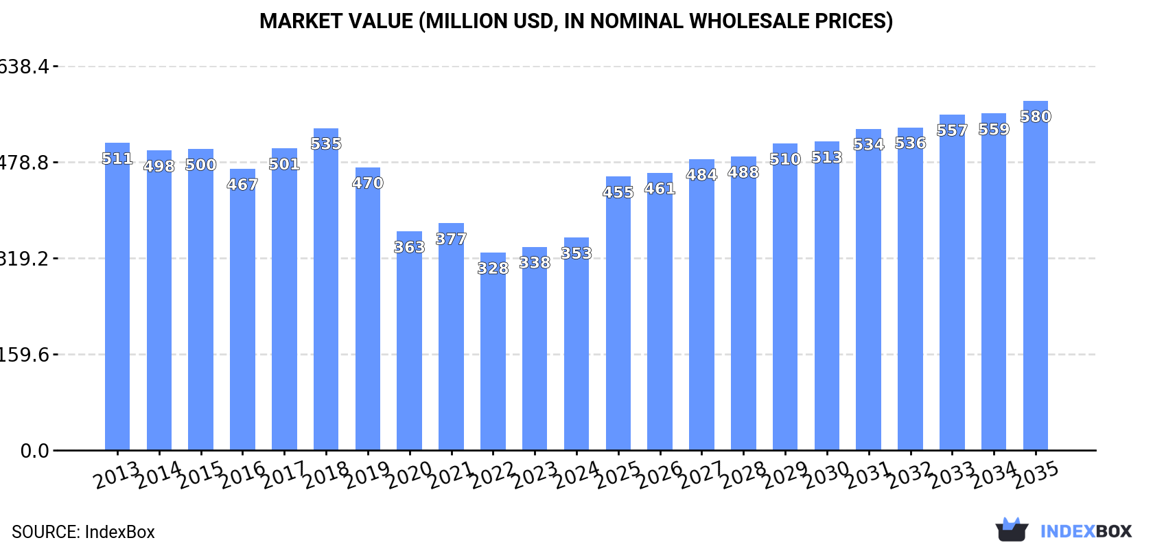 Market Value (million USD, nominal wholesale prices)