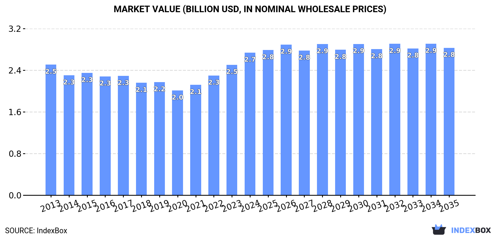 Market Value (billion USD, nominal wholesale prices)