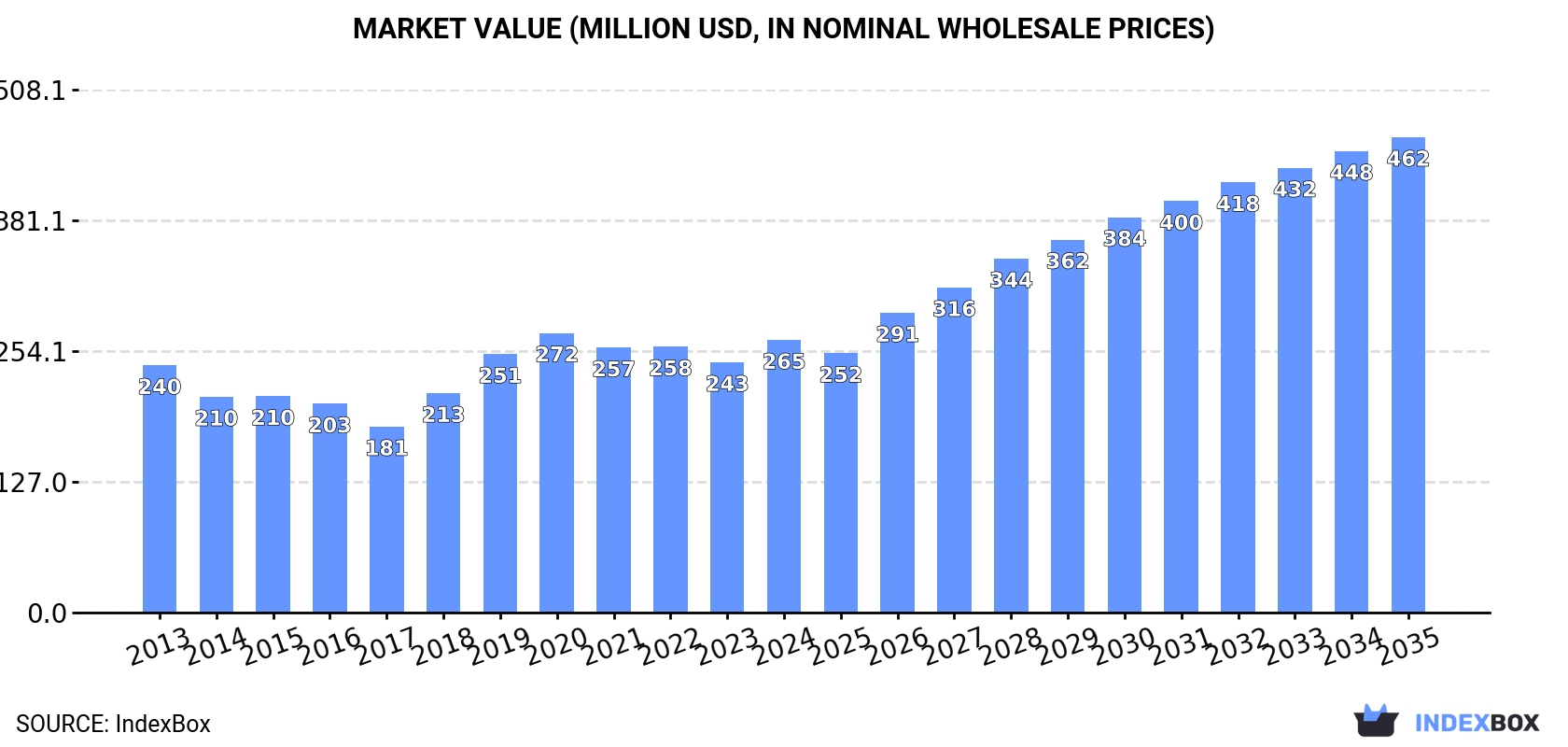 Market Value (million USD, nominal wholesale prices)