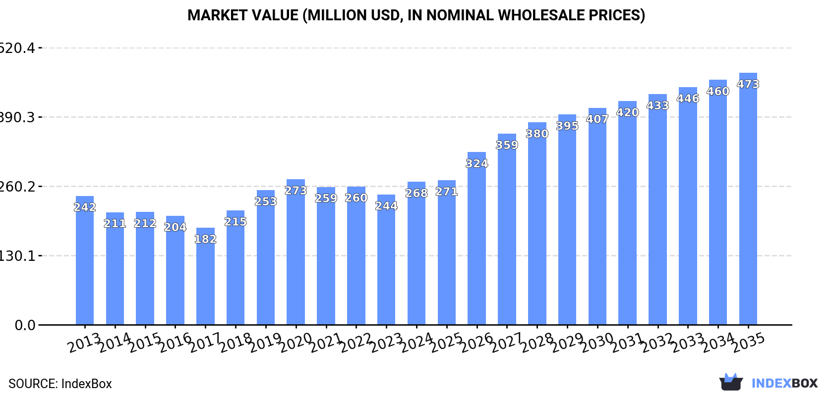 Market Value (million USD, nominal wholesale prices)