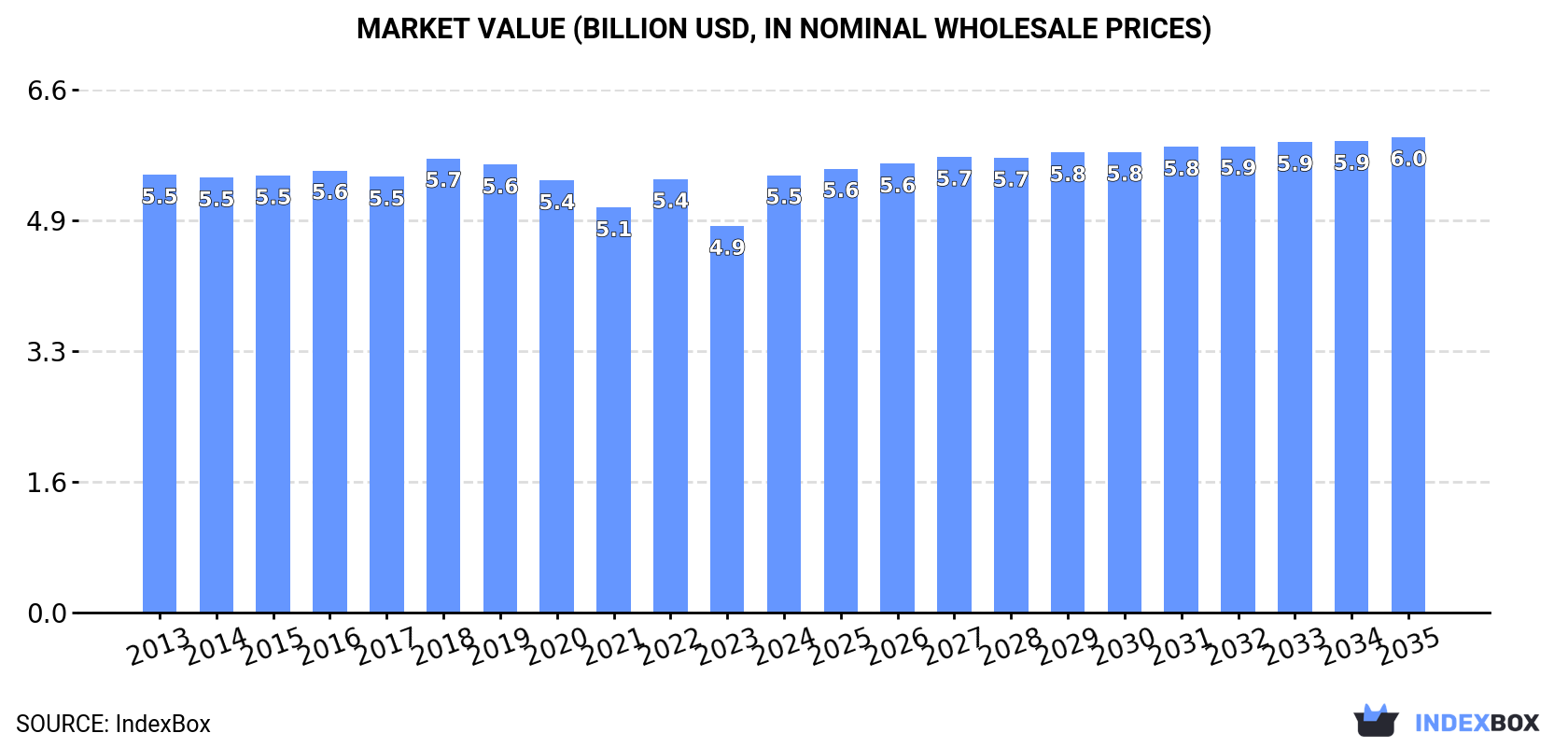 Market Value (billion USD, nominal wholesale prices)