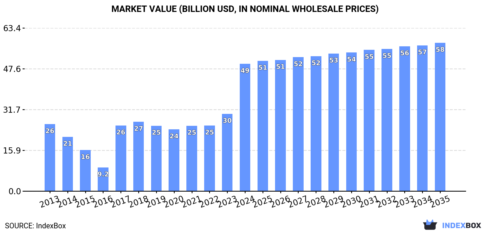Market Value (billion USD, nominal wholesale prices)