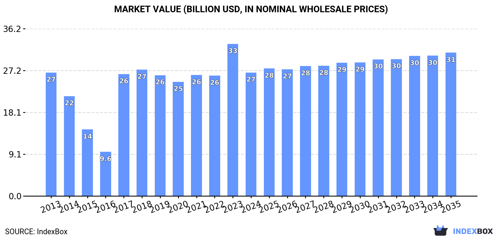 Market Value (billion USD, nominal wholesale prices)