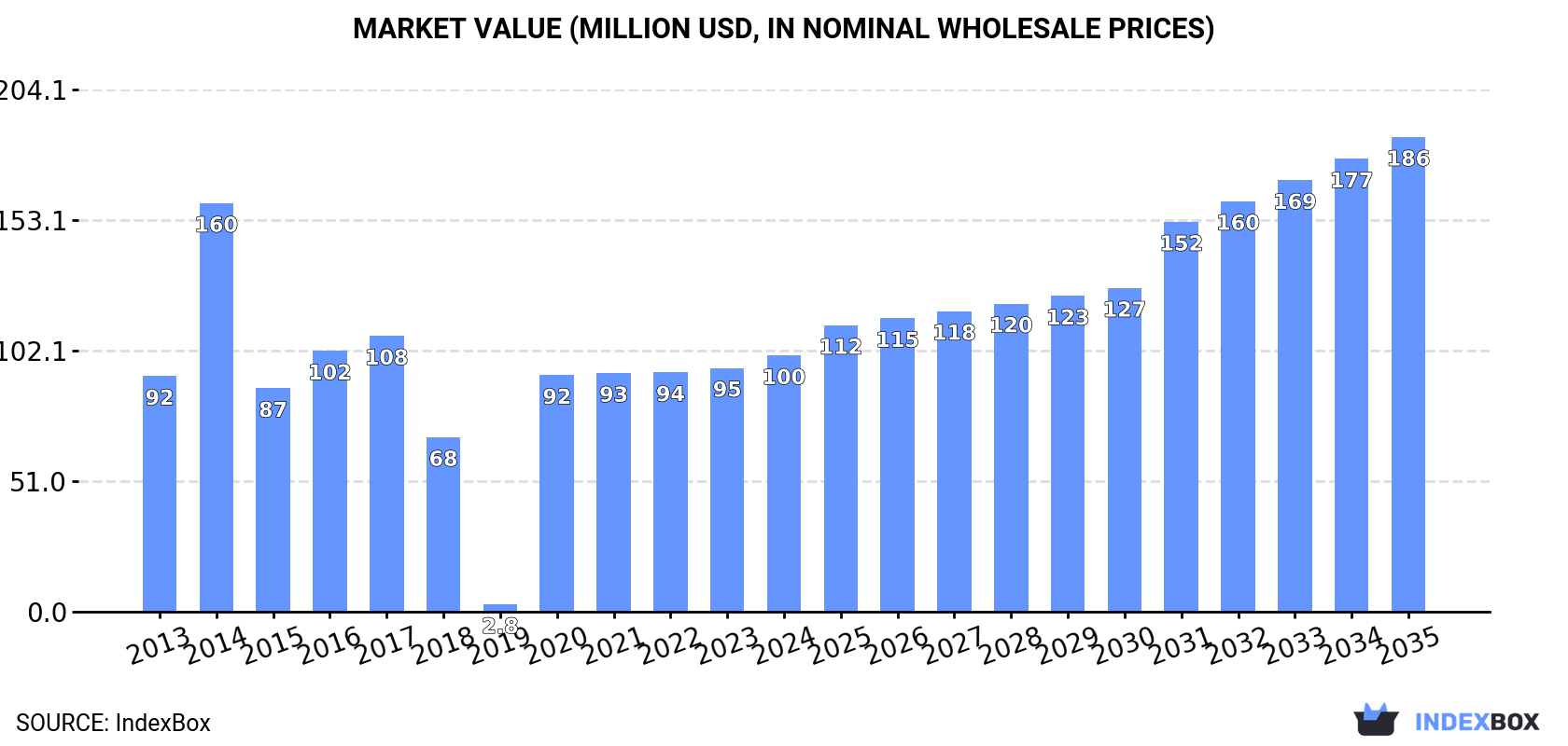 Market Value (million USD, nominal wholesale prices)