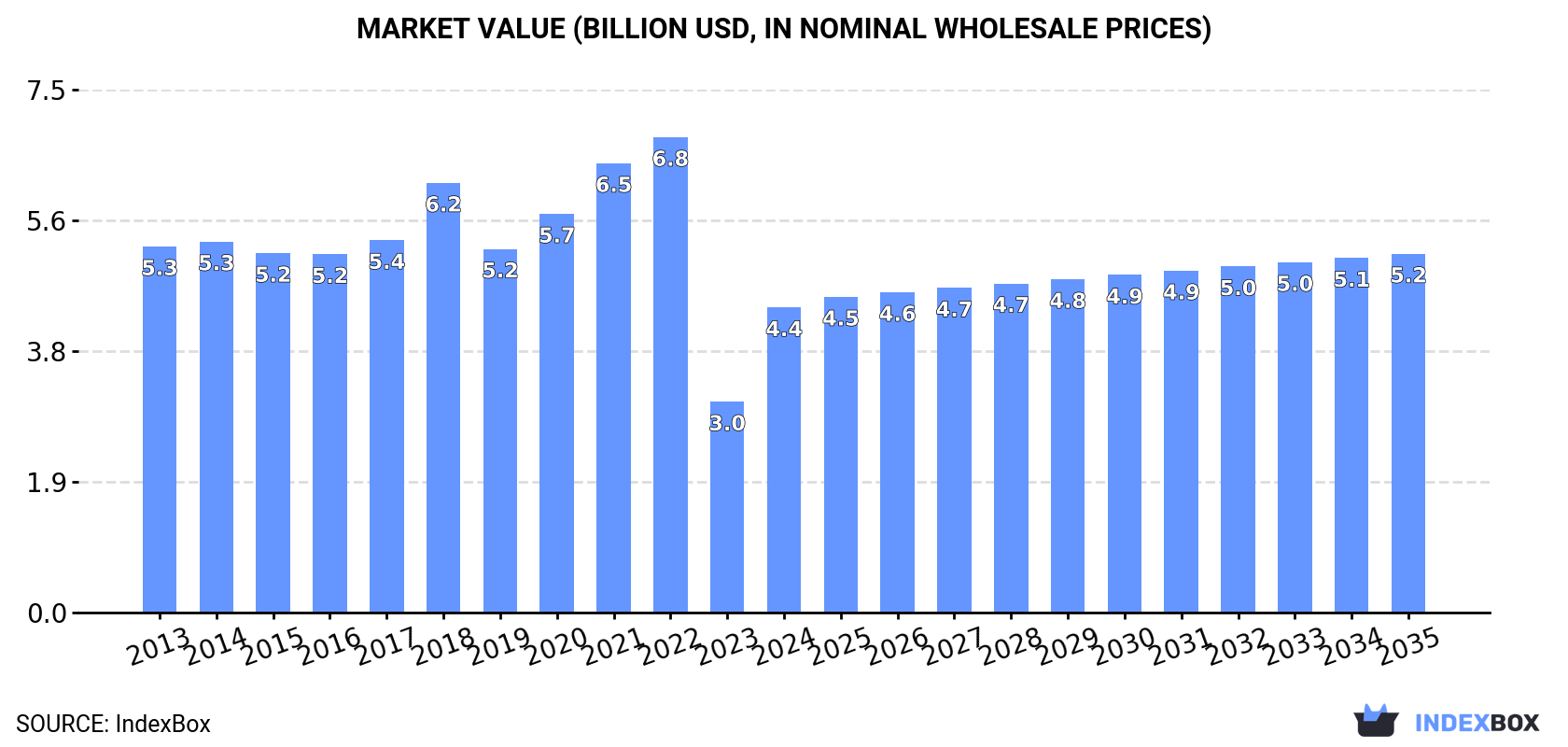 Market Value (billion USD, nominal wholesale prices)