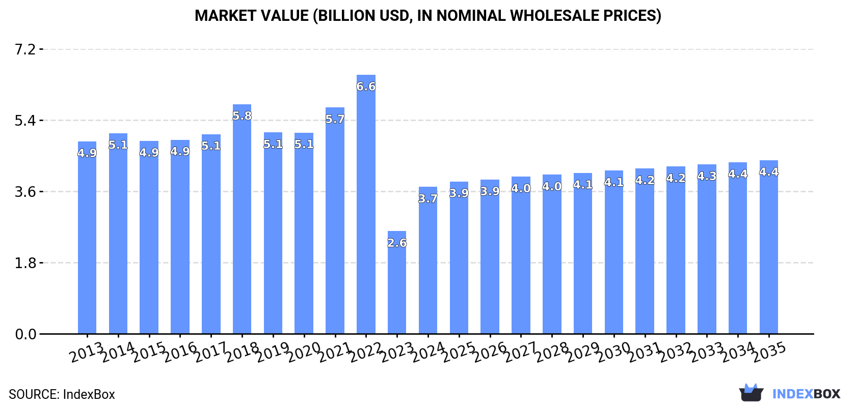 Market Value (billion USD, nominal wholesale prices)