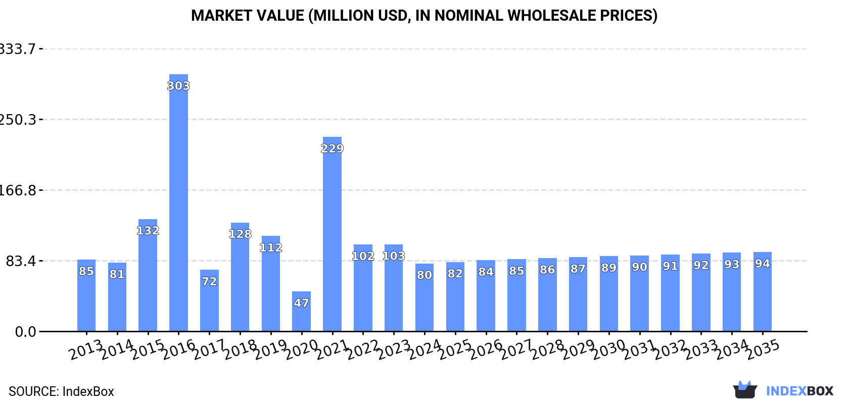 Market Value (million USD, nominal wholesale prices)