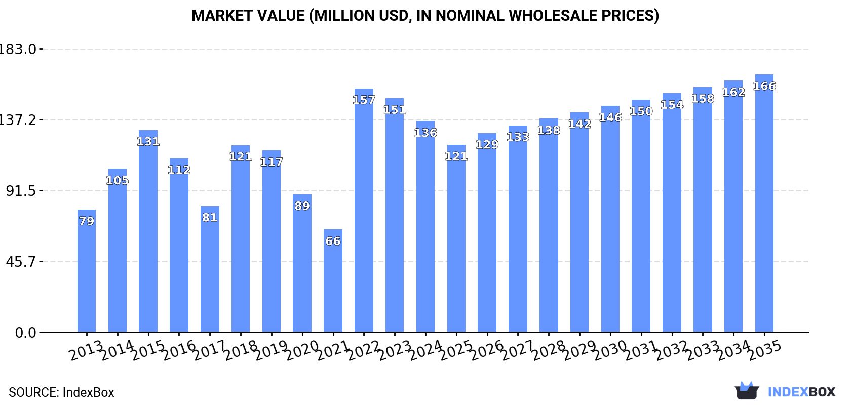 Market Value (million USD, nominal wholesale prices)
