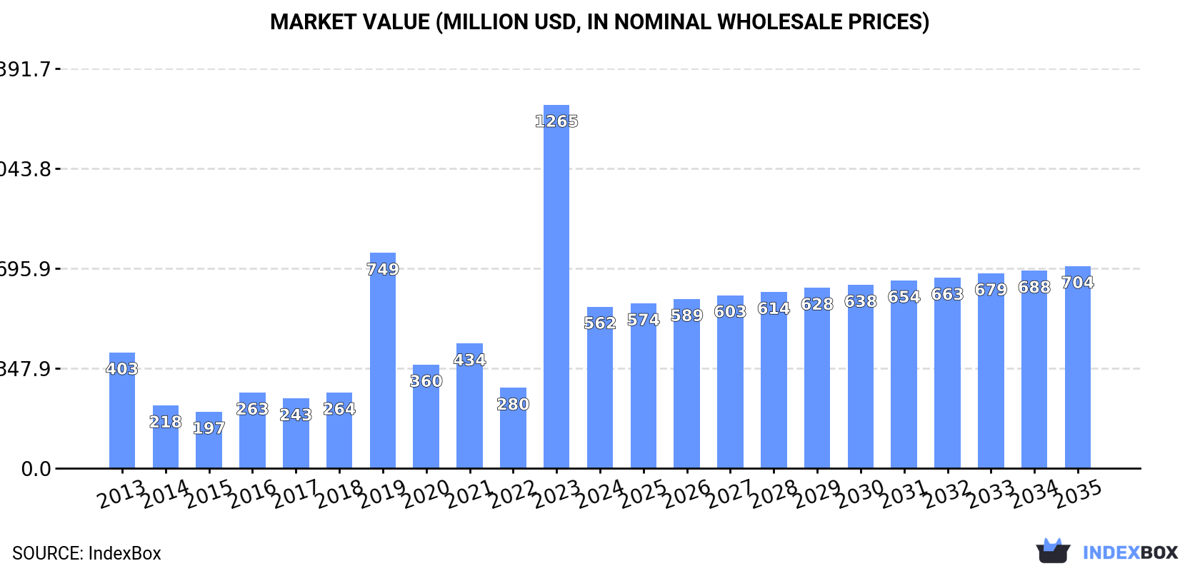 Market Value (million USD, nominal wholesale prices)
