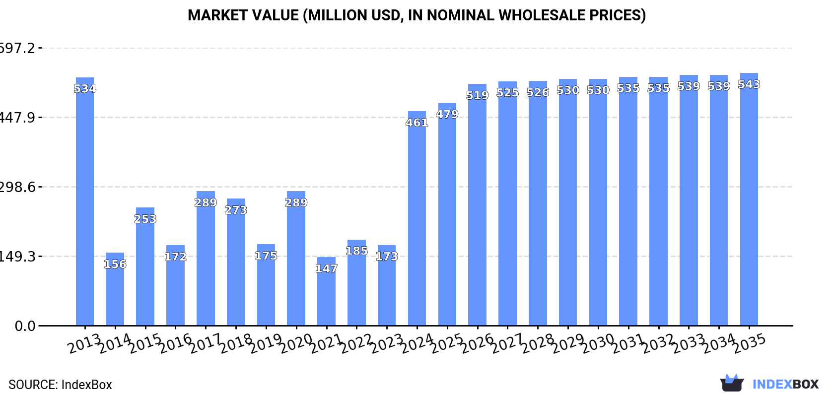 Market Value (million USD, nominal wholesale prices)
