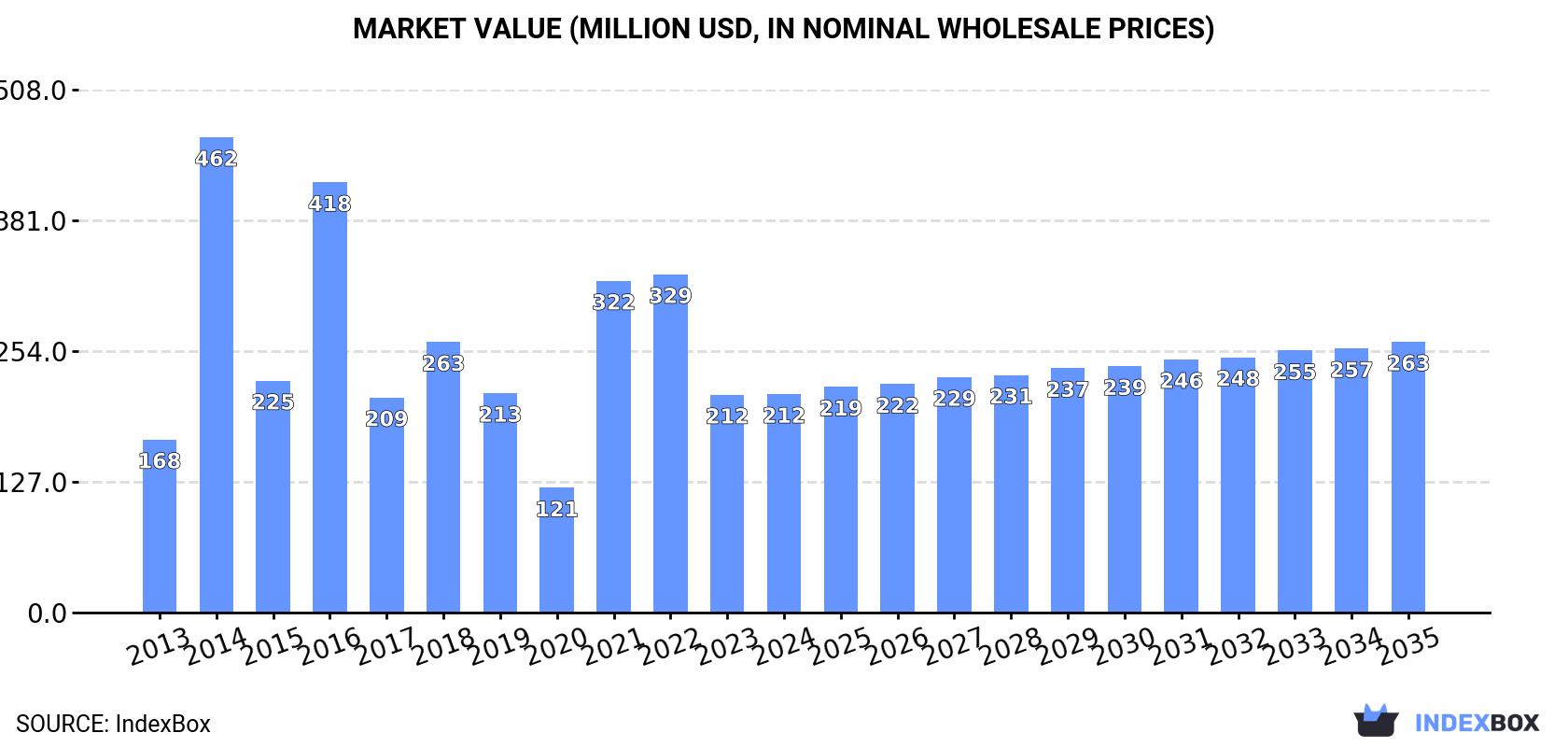 Market Value (million USD, nominal wholesale prices)