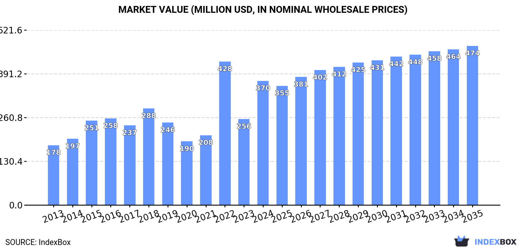 Market Value (million USD, nominal wholesale prices)