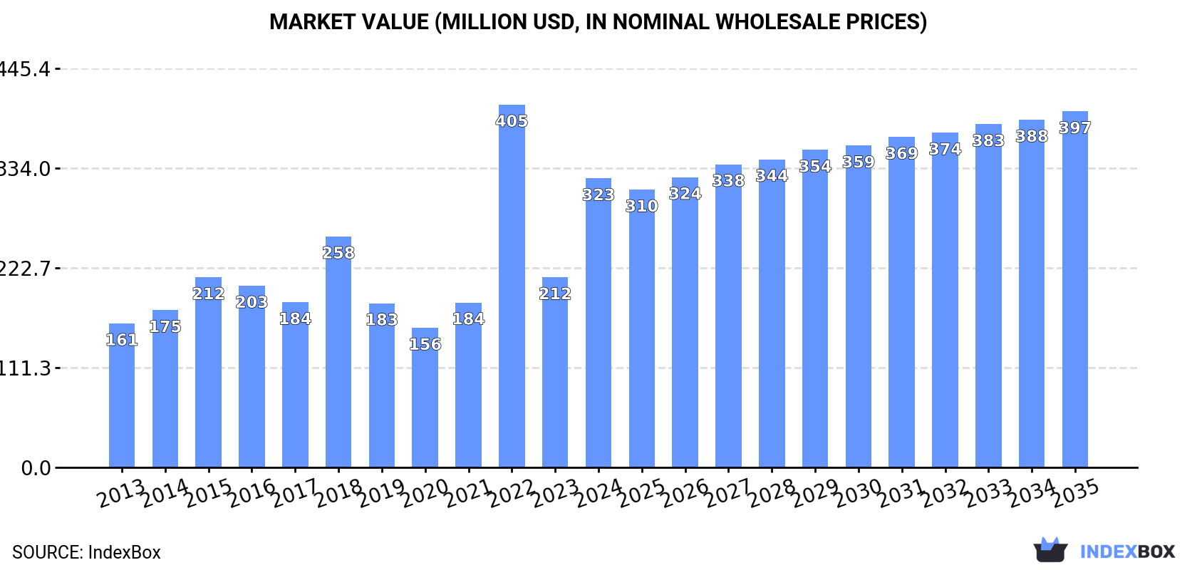 Market Value (million USD, nominal wholesale prices)
