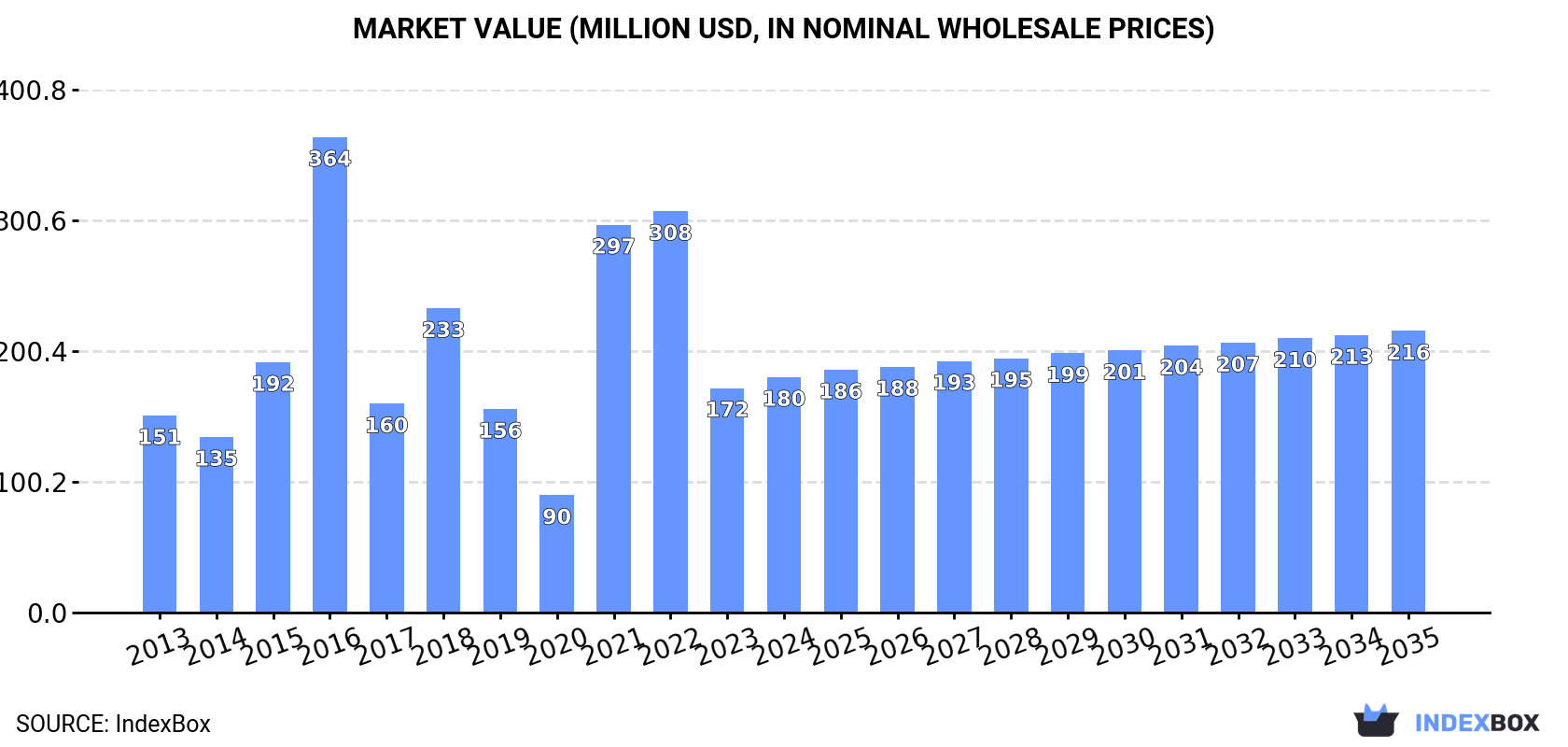Market Value (million USD, nominal wholesale prices)