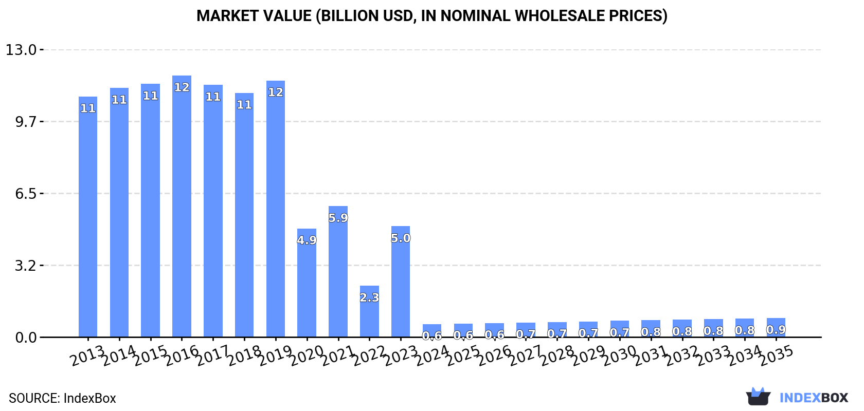 Market Value (billion USD, nominal wholesale prices)