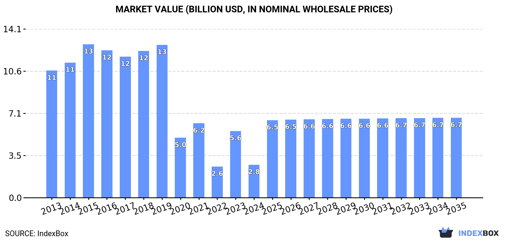 Market Value (billion USD, nominal wholesale prices)