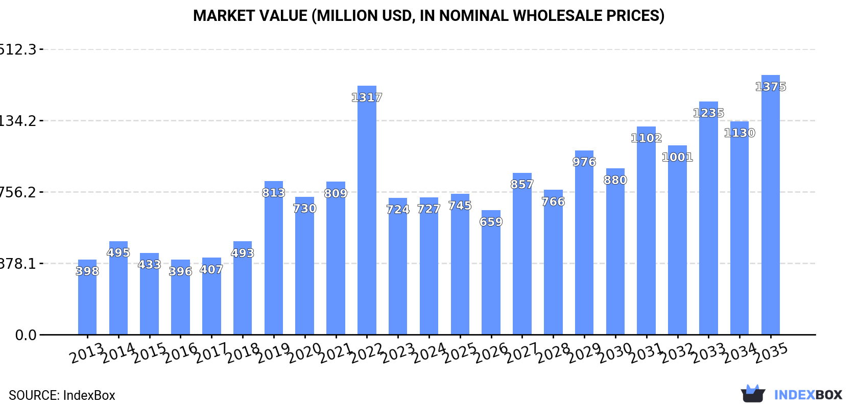 Market Value (million USD, nominal wholesale prices)
