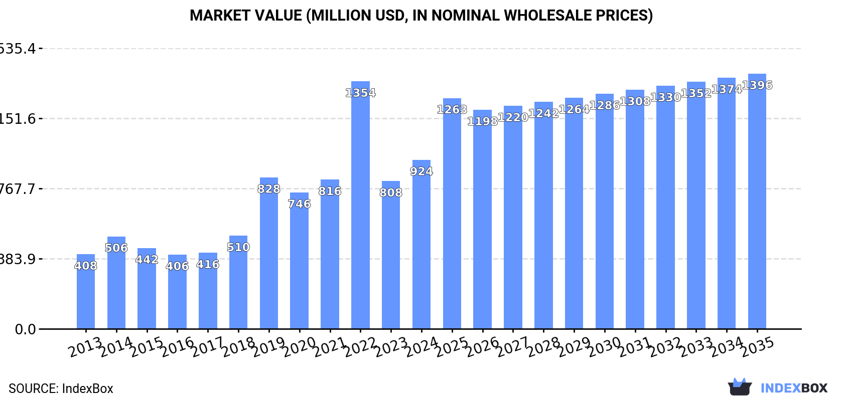 Market Value (million USD, nominal wholesale prices)