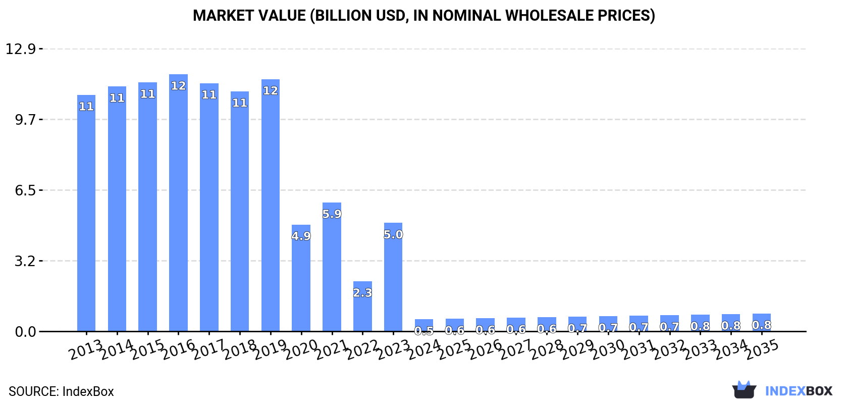 Market Value (billion USD, nominal wholesale prices)
