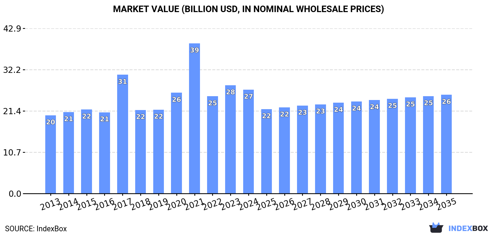 Market Value (billion USD, nominal wholesale prices)