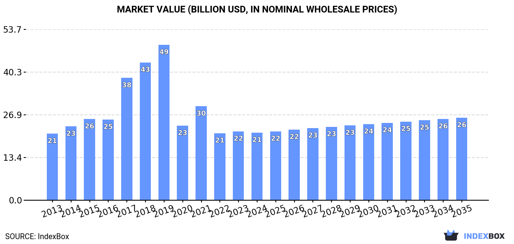 Market Value (billion USD, nominal wholesale prices)