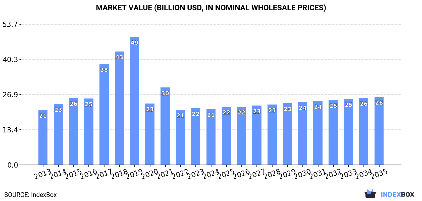 Market Value (billion USD, nominal wholesale prices)