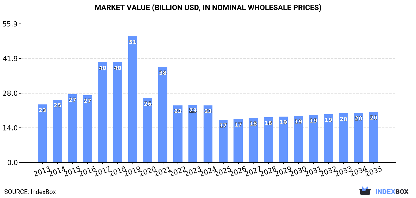 Market Value (billion USD, nominal wholesale prices)