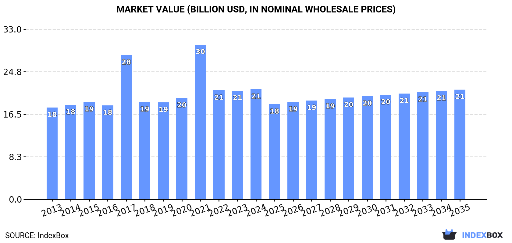 Market Value (billion USD, nominal wholesale prices)
