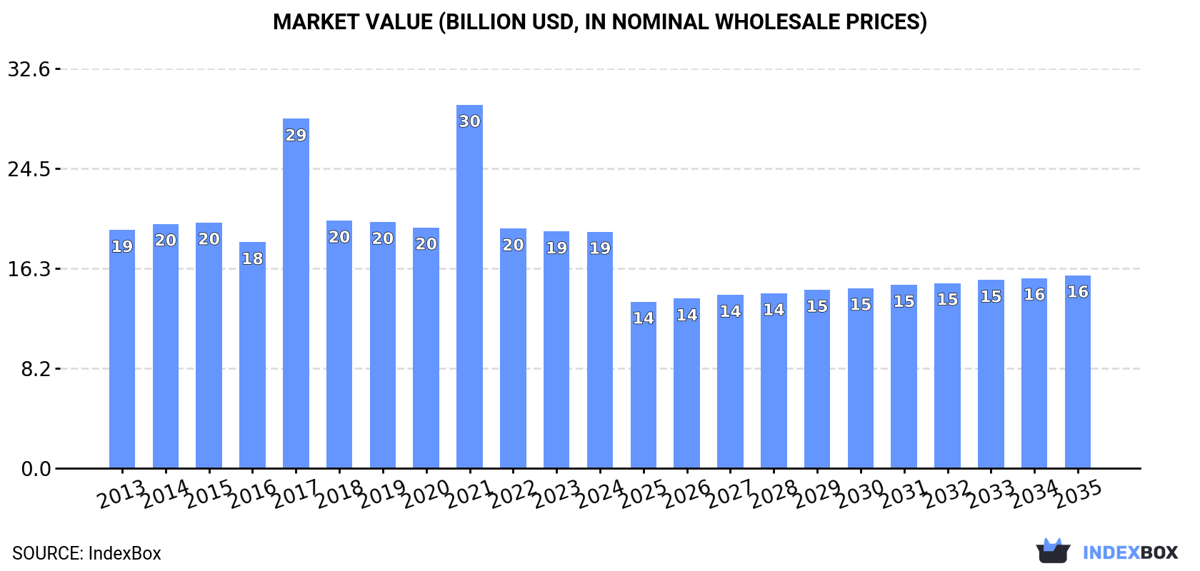 Market Value (billion USD, nominal wholesale prices)