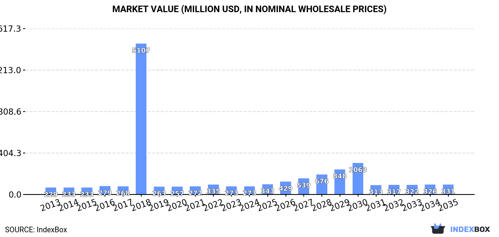 Market Value (million USD, nominal wholesale prices)