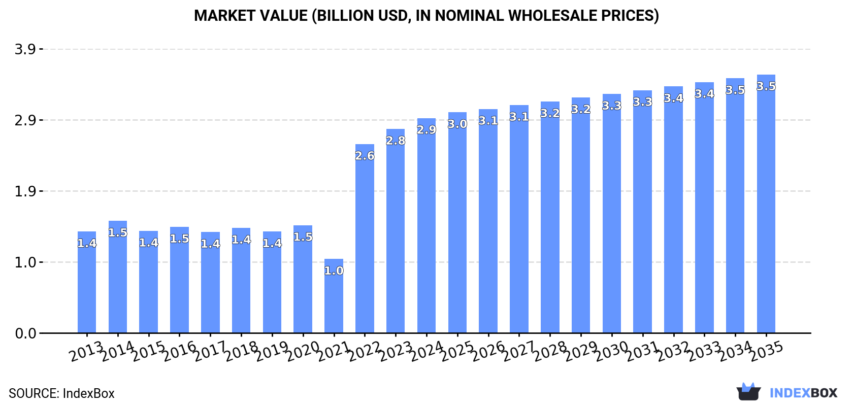 Market Value (billion USD, nominal wholesale prices)
