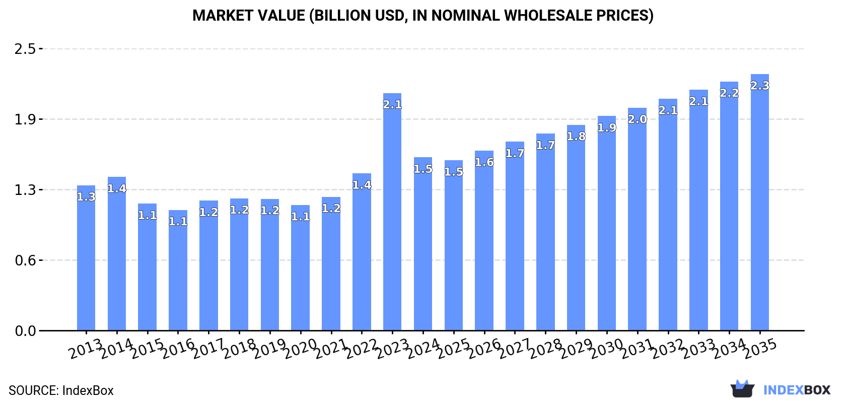 Market Value (billion USD, nominal wholesale prices)