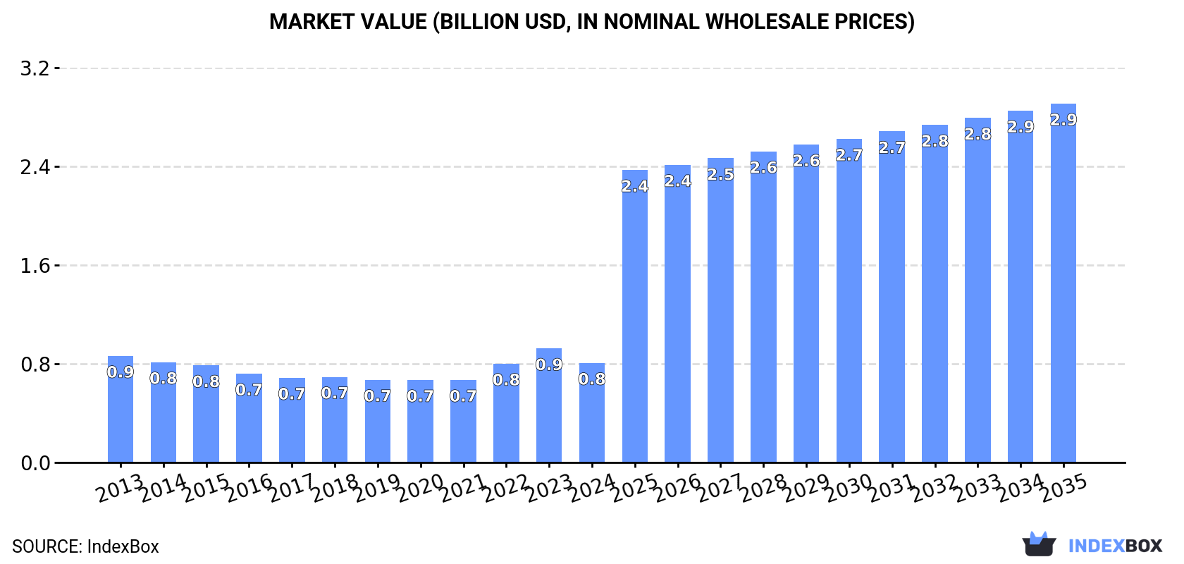Market Value (billion USD, nominal wholesale prices)