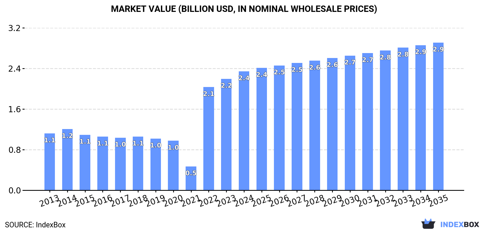 Market Value (billion USD, nominal wholesale prices)