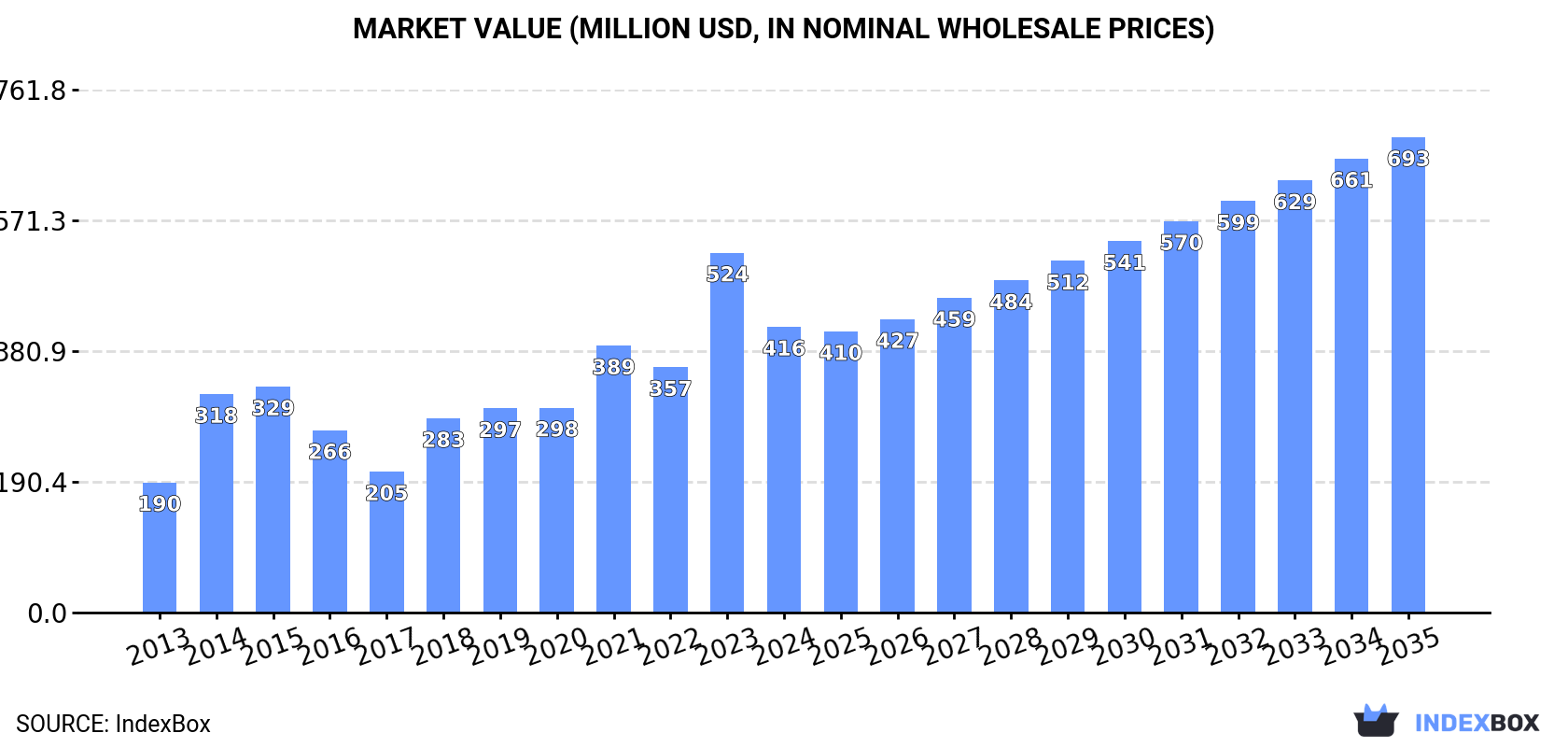 Market Value (million USD, nominal wholesale prices)