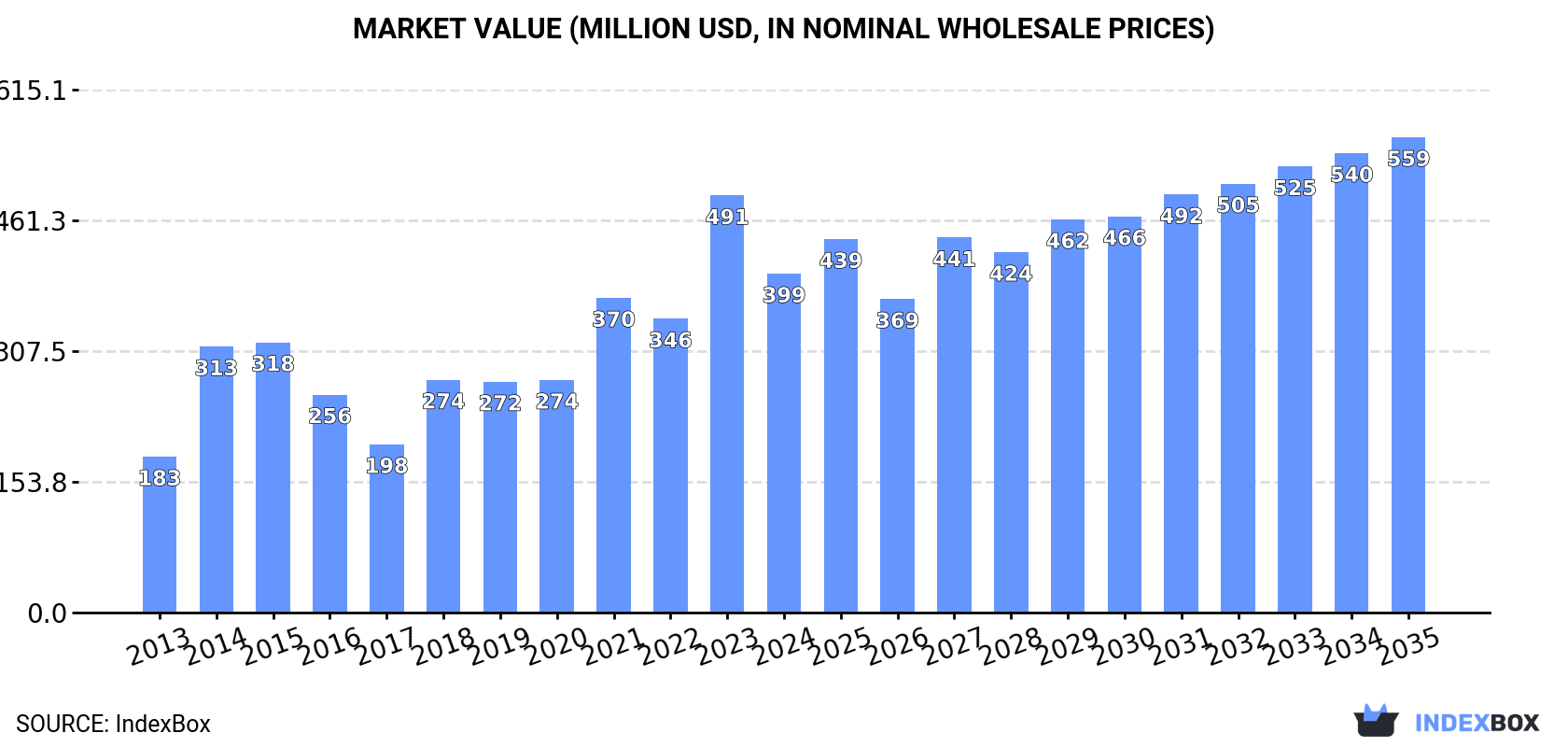 Market Value (million USD, nominal wholesale prices)