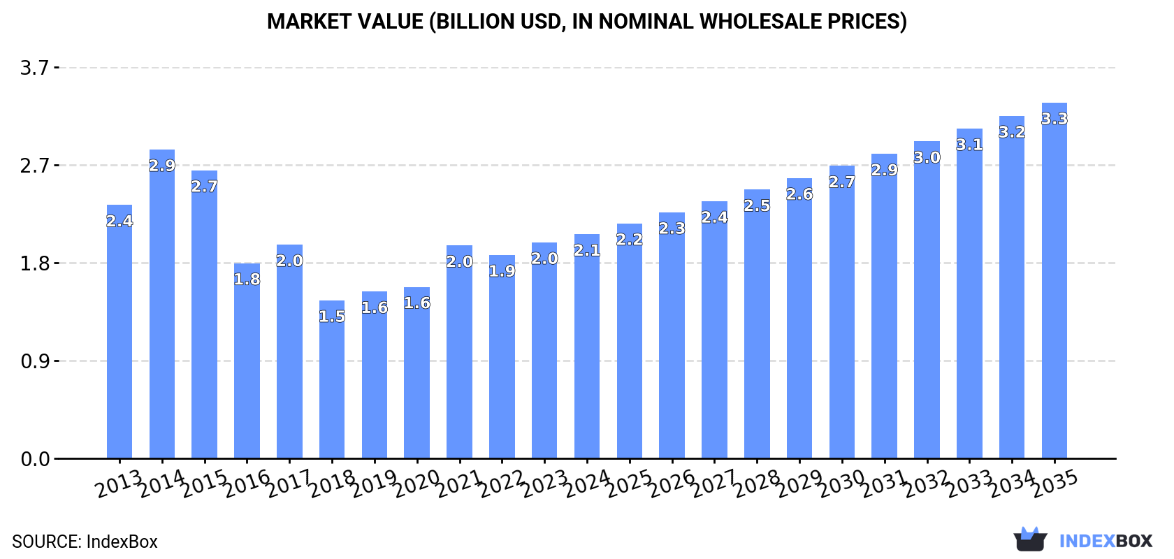 Market Value (billion USD, nominal wholesale prices)