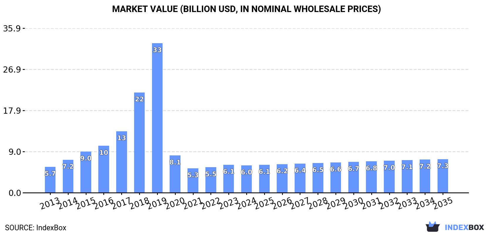 Market Value (billion USD, nominal wholesale prices)