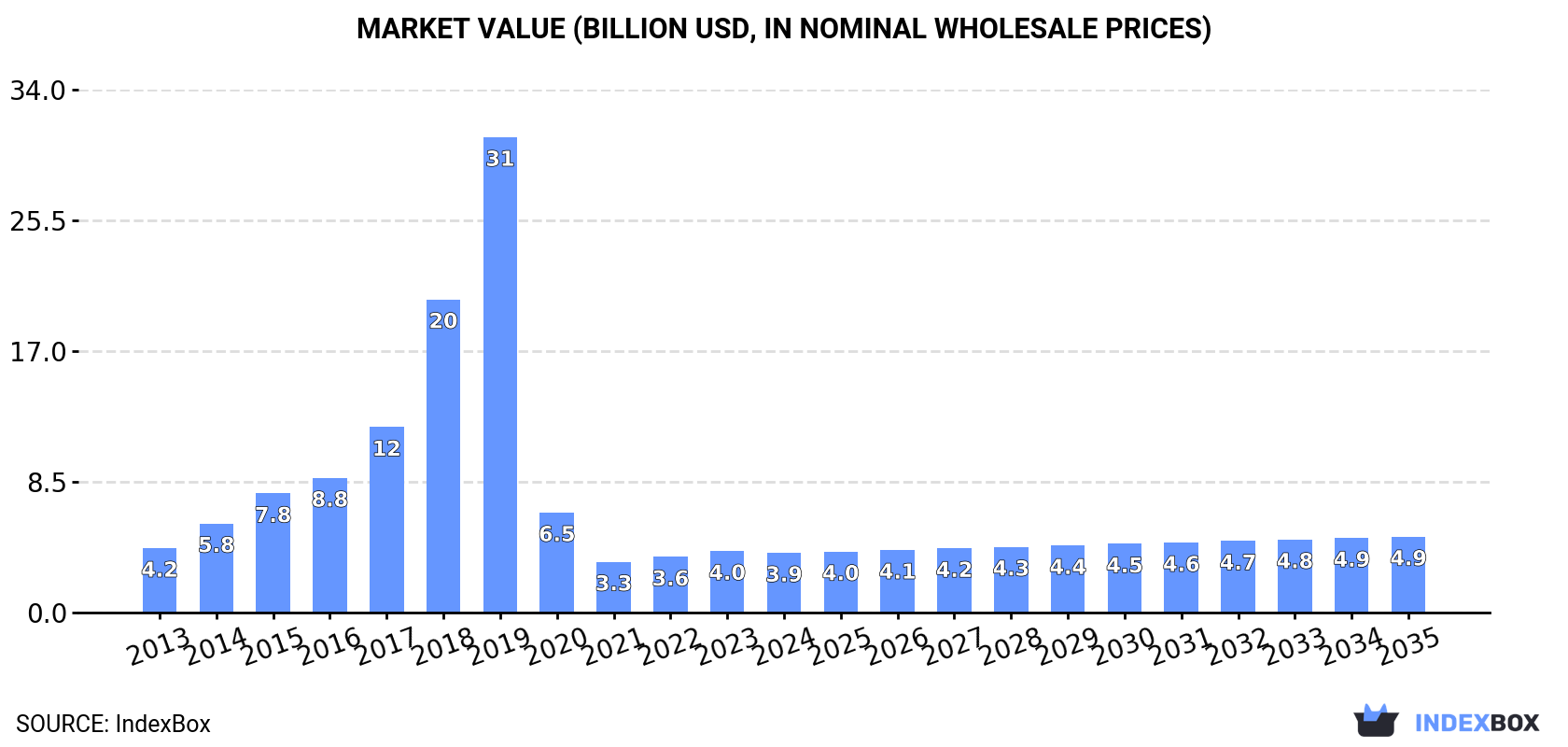 Market Value (billion USD, nominal wholesale prices)