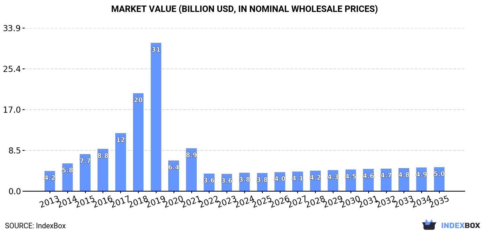 Market Value (billion USD, nominal wholesale prices)