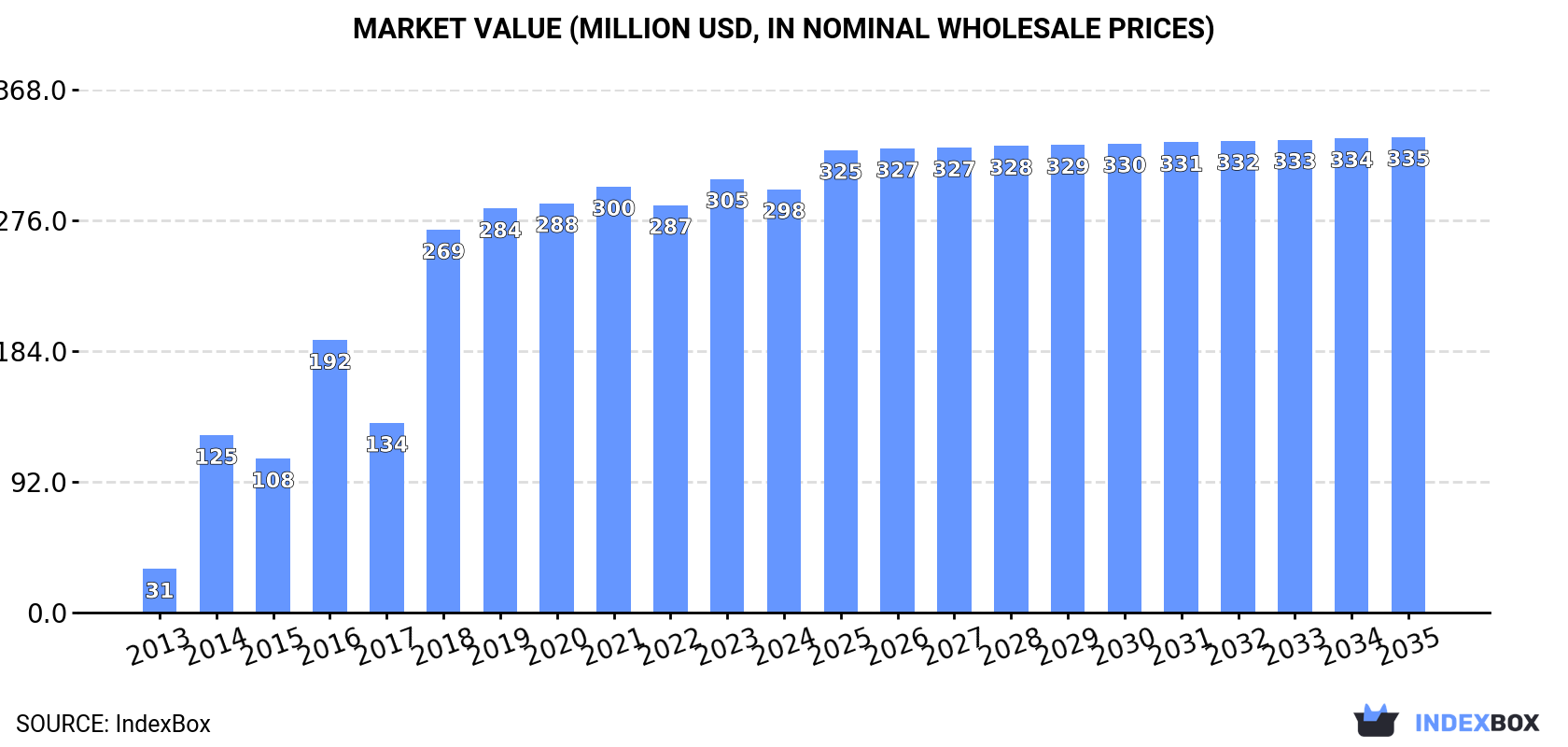 Market Value (million USD, nominal wholesale prices)