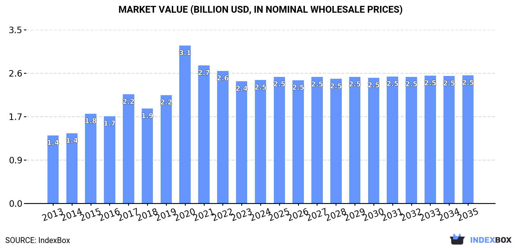 Market Value (billion USD, nominal wholesale prices)