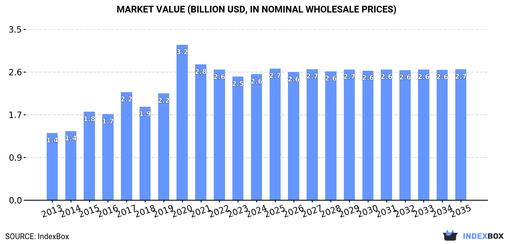 Market Value (billion USD, nominal wholesale prices)